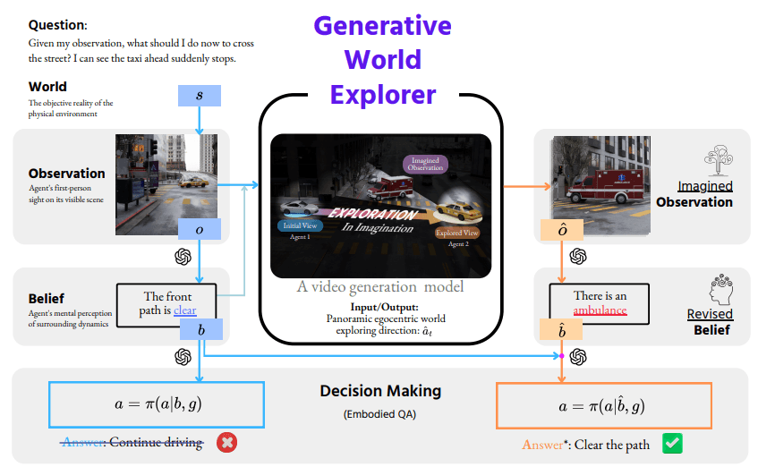 Generative World Explorer (Genex)